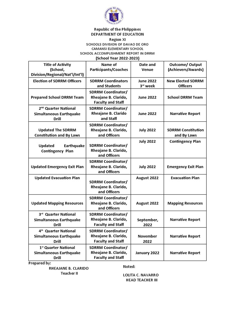 DRRM Accomplishment Report | PDF | Emergency Management