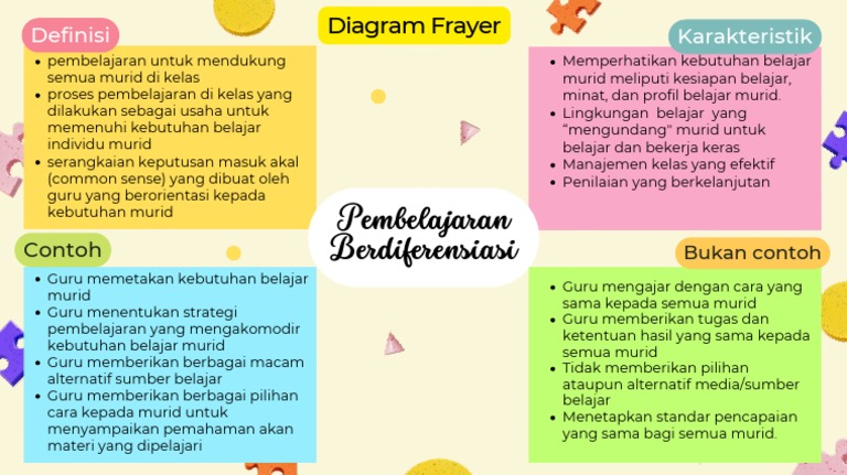 Diagram Frayer Pembelajaran Berdiferensiasi | PDF