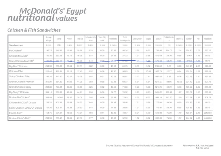 Mcdonalds Egypt Chicken Nutrition Facts | PDF | Fat | Nutrition