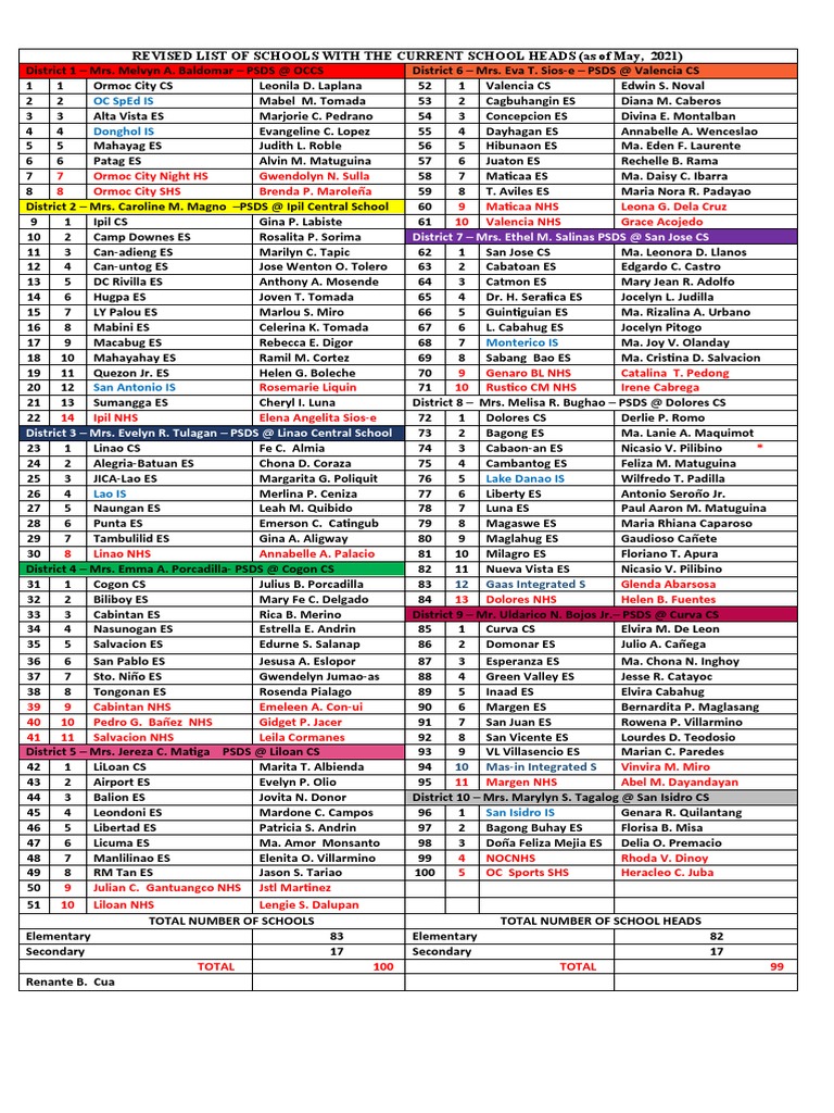 LIST OF SHs & SCH. ASSIGNMENT | PDF