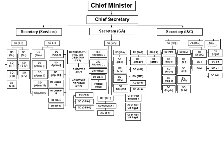 SGA&CD Organizational Chart 2023 - Updated | PDF