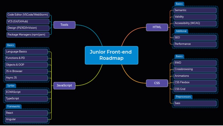 Junior Front-End Roadmap | PDF