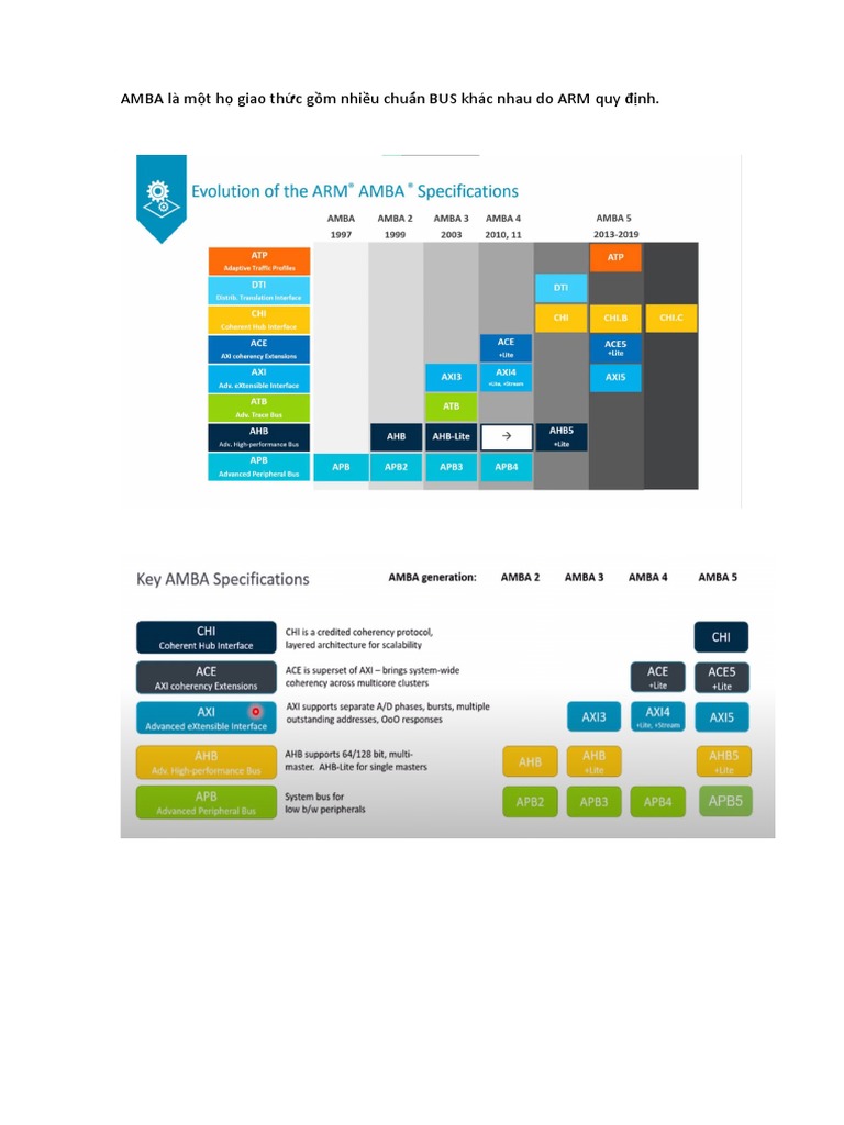 APB (Advanced Peripheral Bus) | PDF