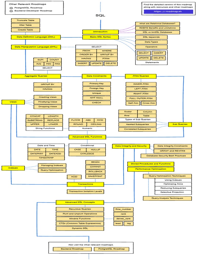 Other Relevant Roadmaps Postgresql Roadmap Backend Developer Roadmap Pdf Sql Relational