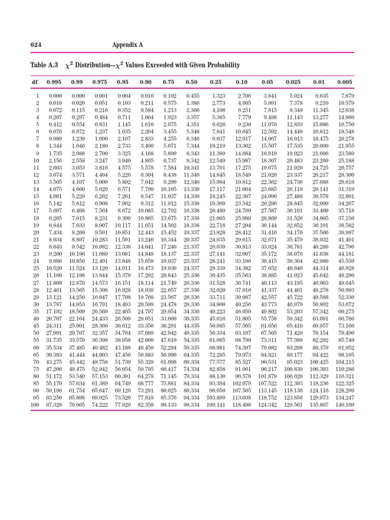 Appendix A3 - Chi Square or x2 Distribution | PDF | Chess
