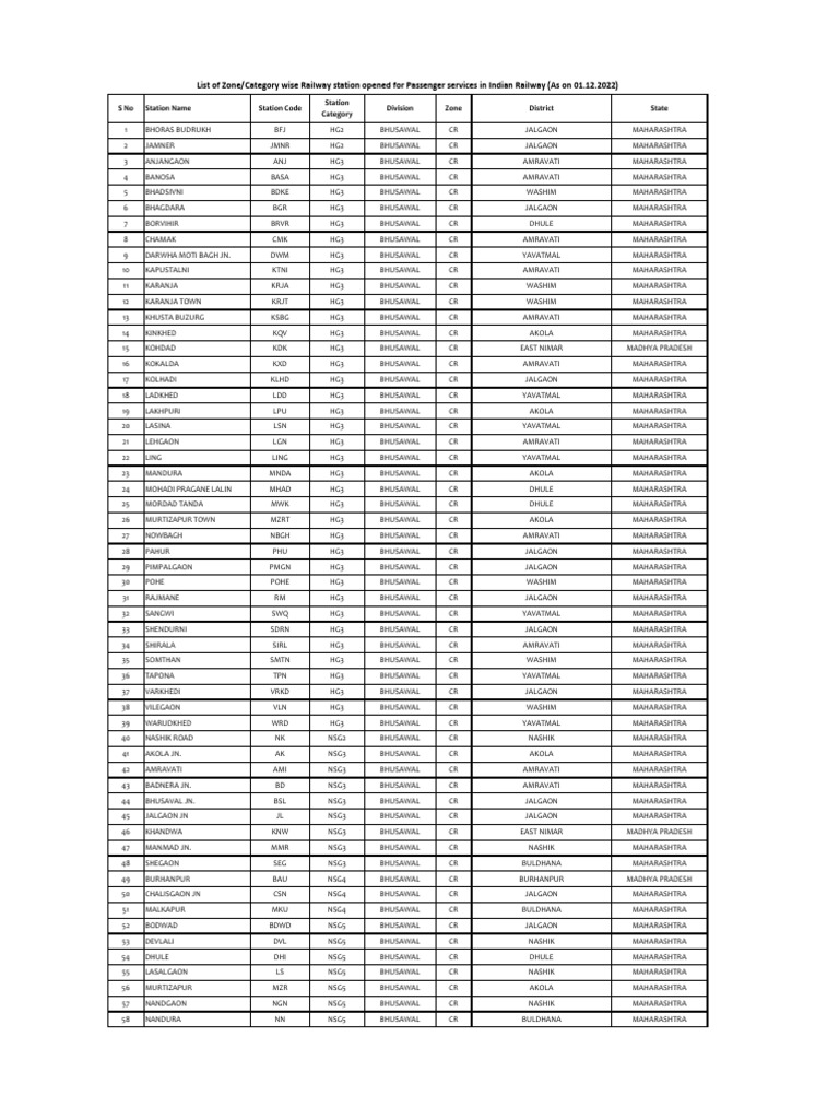 Indian Railway Station Category List | PDF | Mumbai