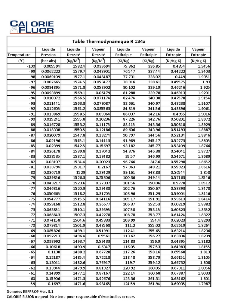 Table Thermodynamique R134a CF | PDF