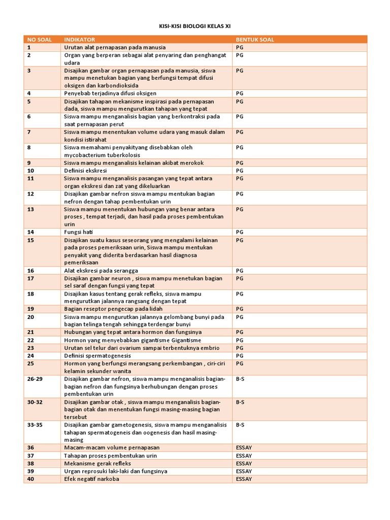 KISI-KISI Biologi PAT 2023 XI | PDF