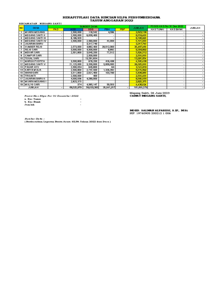 Rekapitulasi SILPA Dana Desa 2022 | PDF