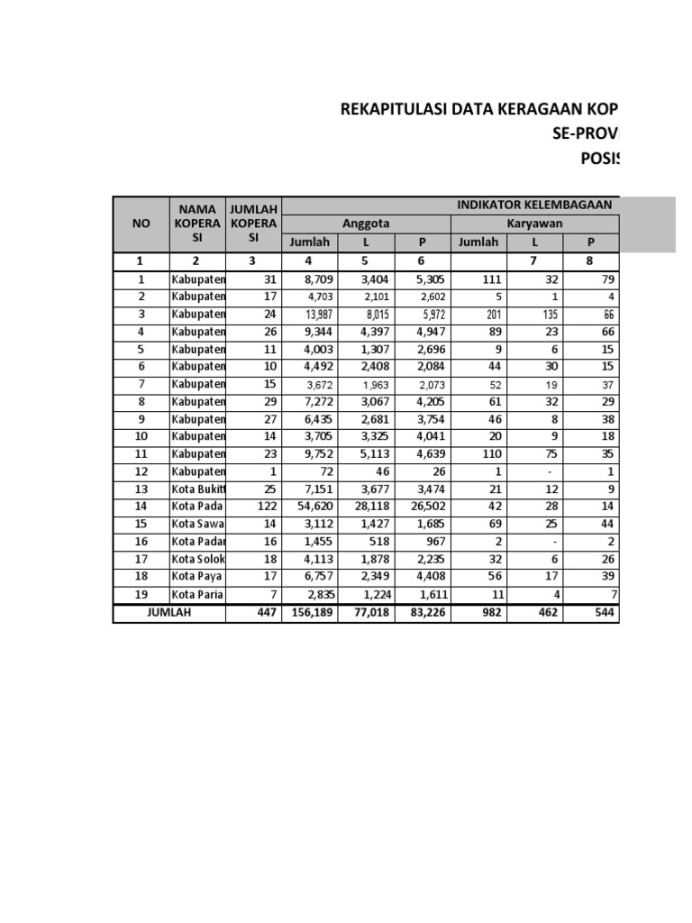 Data Koperasi Sumatera Barat 2018 | PDF