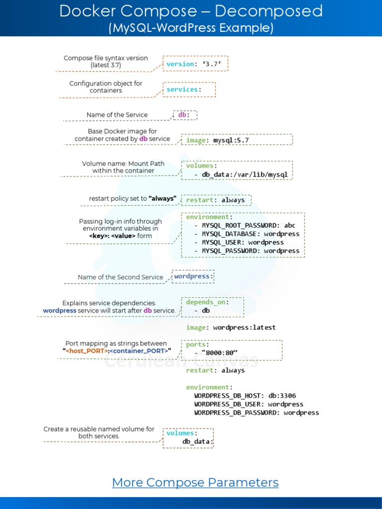 Docker Compose+YAML+Cheatsheet | PDF