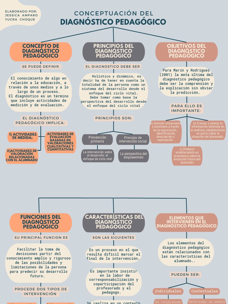 Mapa Conceptual TAREA 3 | PDF | Evaluación | Ciencia cognitiva