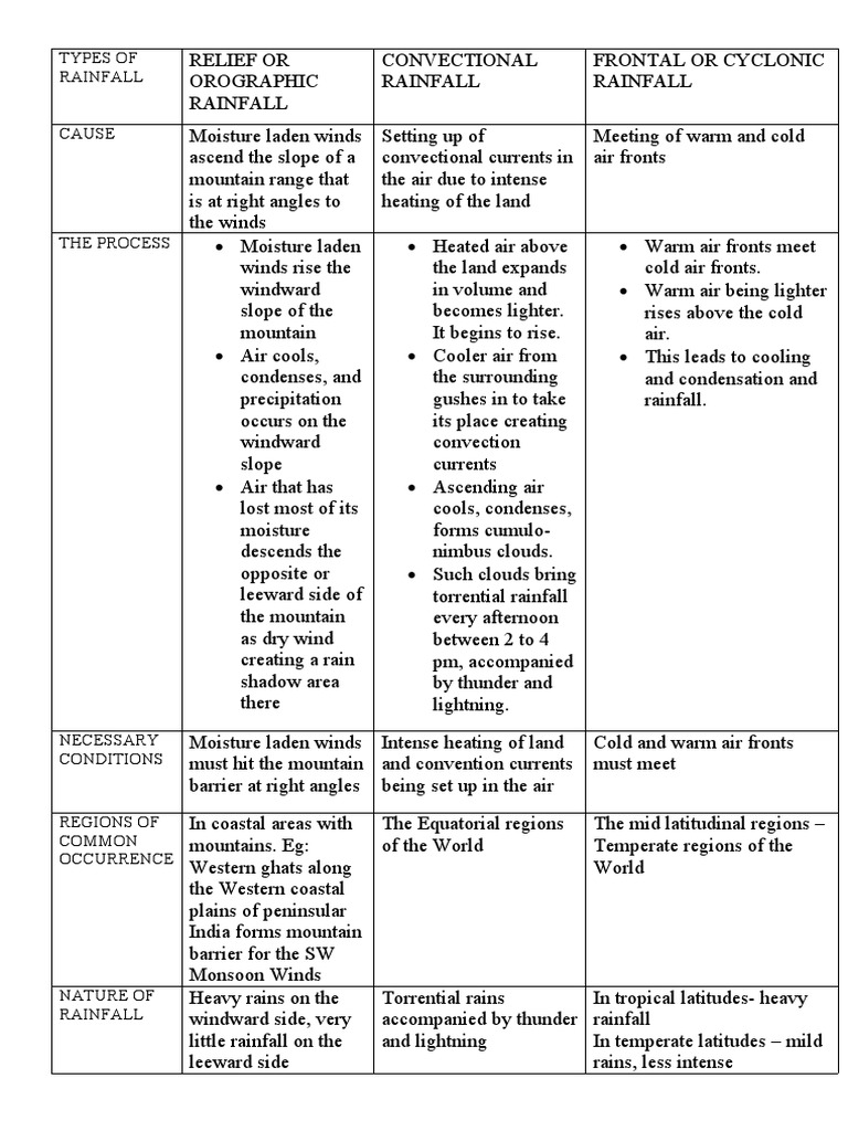 Types of Rainfall | PDF | Precipitation | Rain