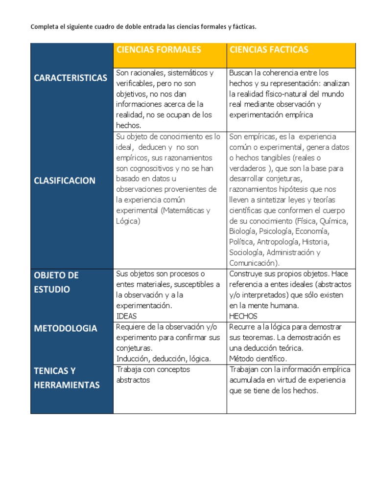 Cuadro de Conocimiento Formal y Factico | Descargar gratis PDF | Teoría ...