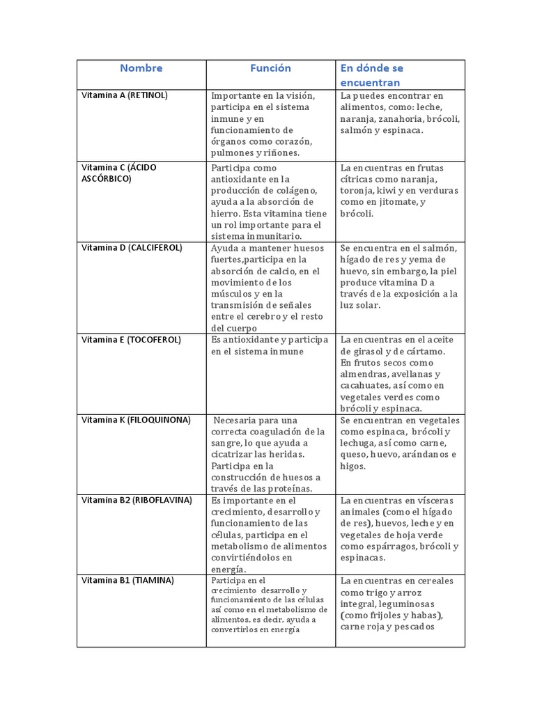 Vitaminas y Minerales: Funciones y Fuentes | PDF | Vegetales | Alimentos
