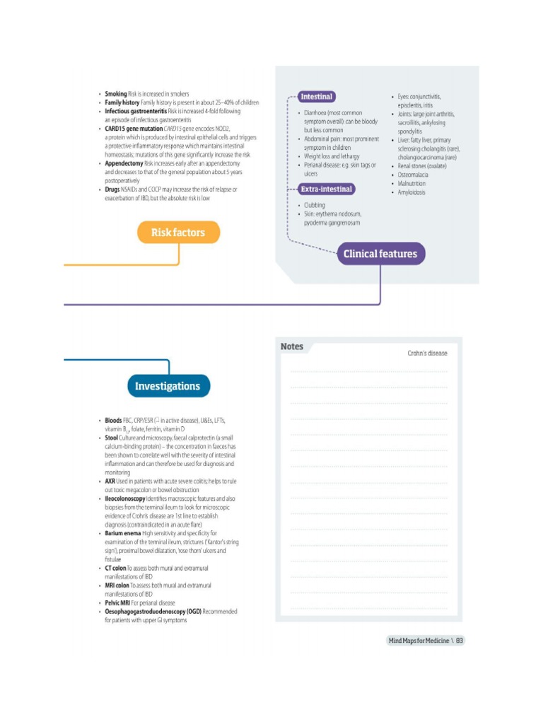 Mind Maps For Medicine 2021-100 | PDF