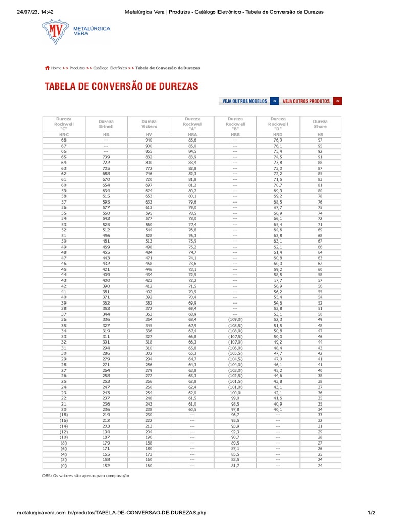 tABELA DE cONVERSÃO DE dUREZA | PDF