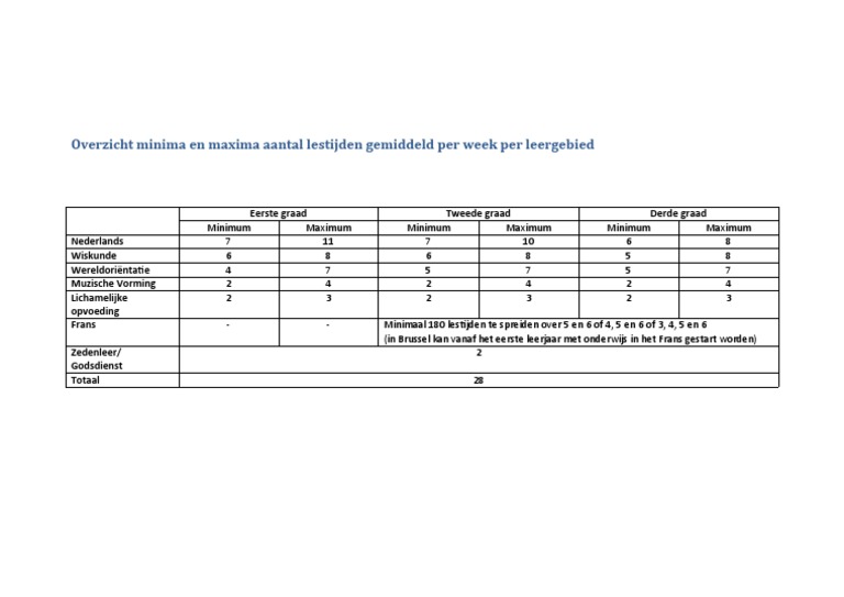 Overzicht Minima en Maxima Aantal Lestijden Gemiddeld Per Week Per Leergebied Versie Vanaf ...