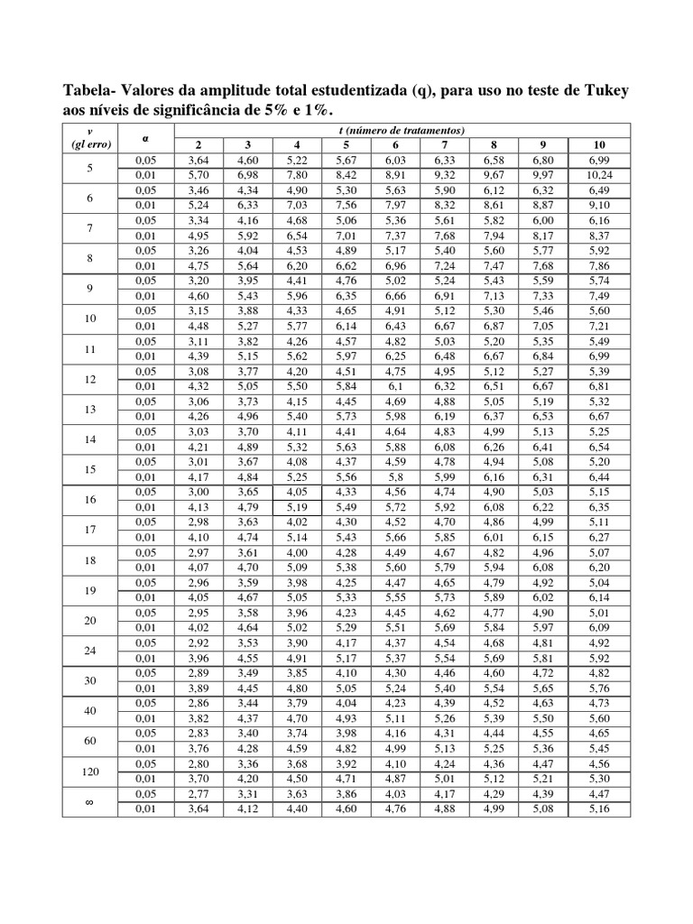 Tabela Tukey | PDF | Méthodes et références pédagogiques | Technologie ...