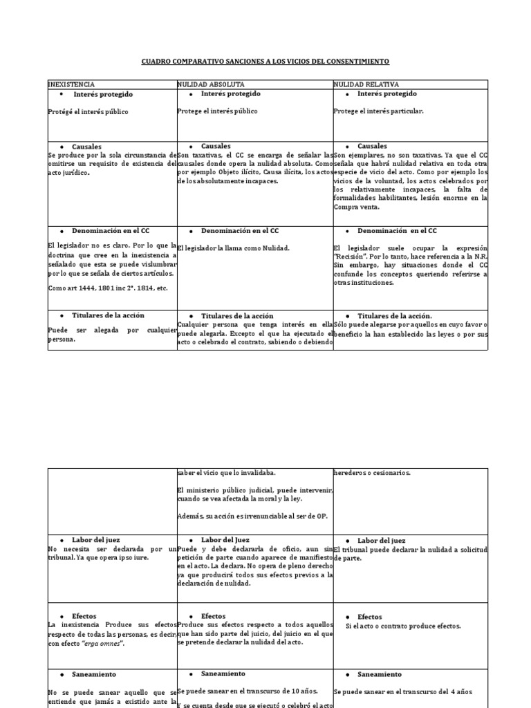 Cuadro Comparativo Sanciones A Los Vicios Del Consentimiento | PDF | Nulo (ley) | Gobierno