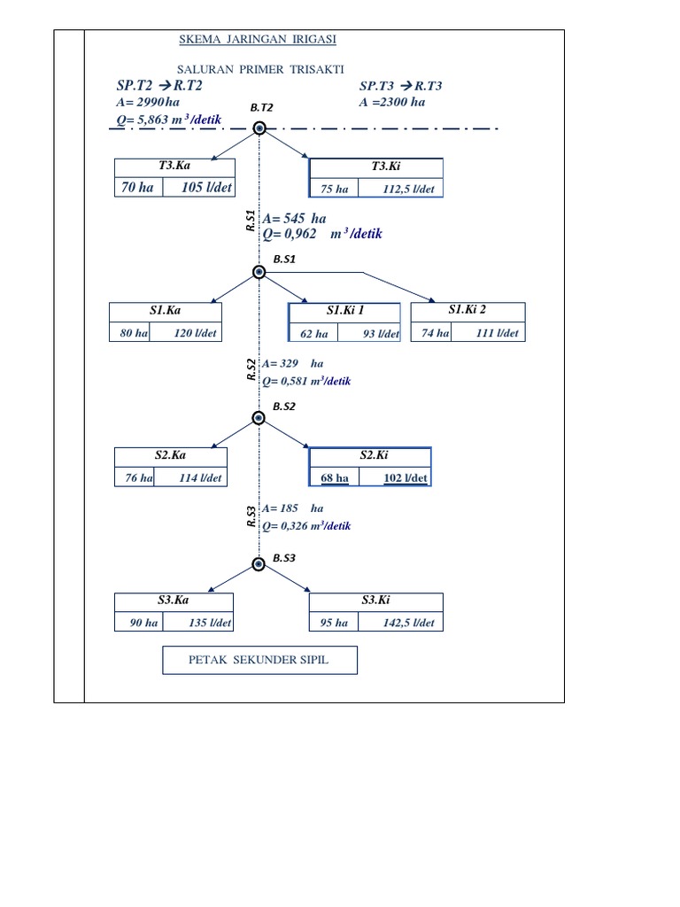 Skema Jaringan Irigasi | PDF