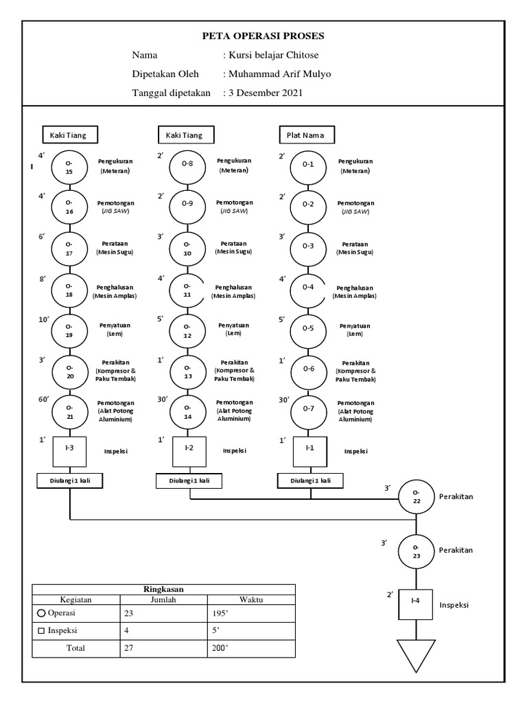 PETA OPERASI PROSES Muhammad Arif Mulyo | PDF