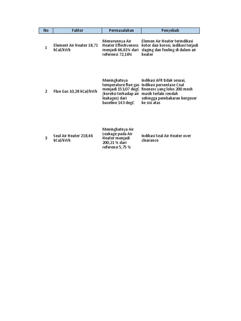 Rekap Rekomendasi Efisiensi Unit Dari Lap PT | PDF