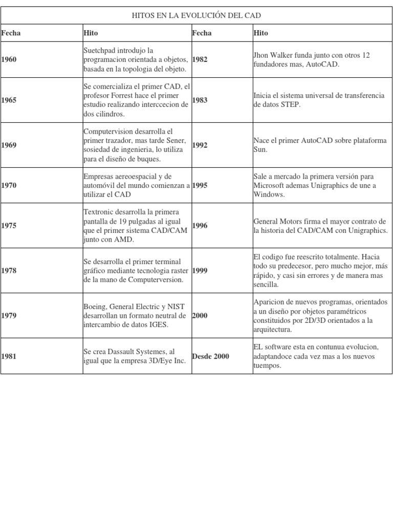 Evolucion del CAD | PDF