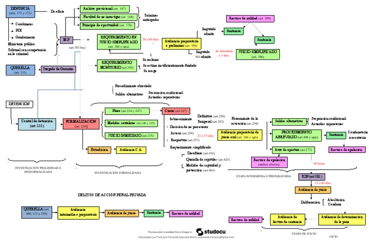 Esquema Procesal Penal | PDF | Queja | Sentencia (ley)