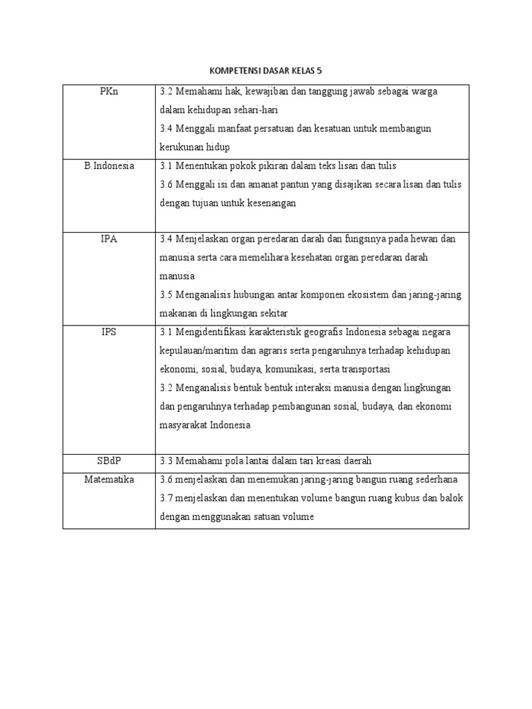 Kompetensi Dasar Kelas 5 | PDF