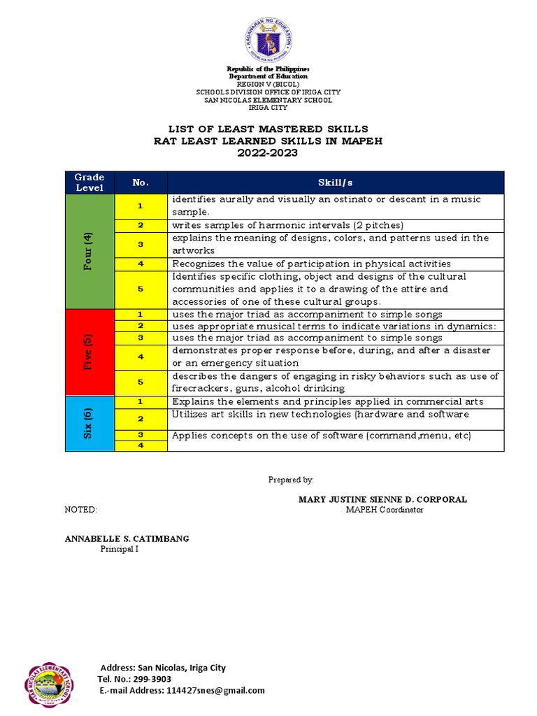 List of Least Mastered Skills | PDF | Cognitive Science | Cognition
