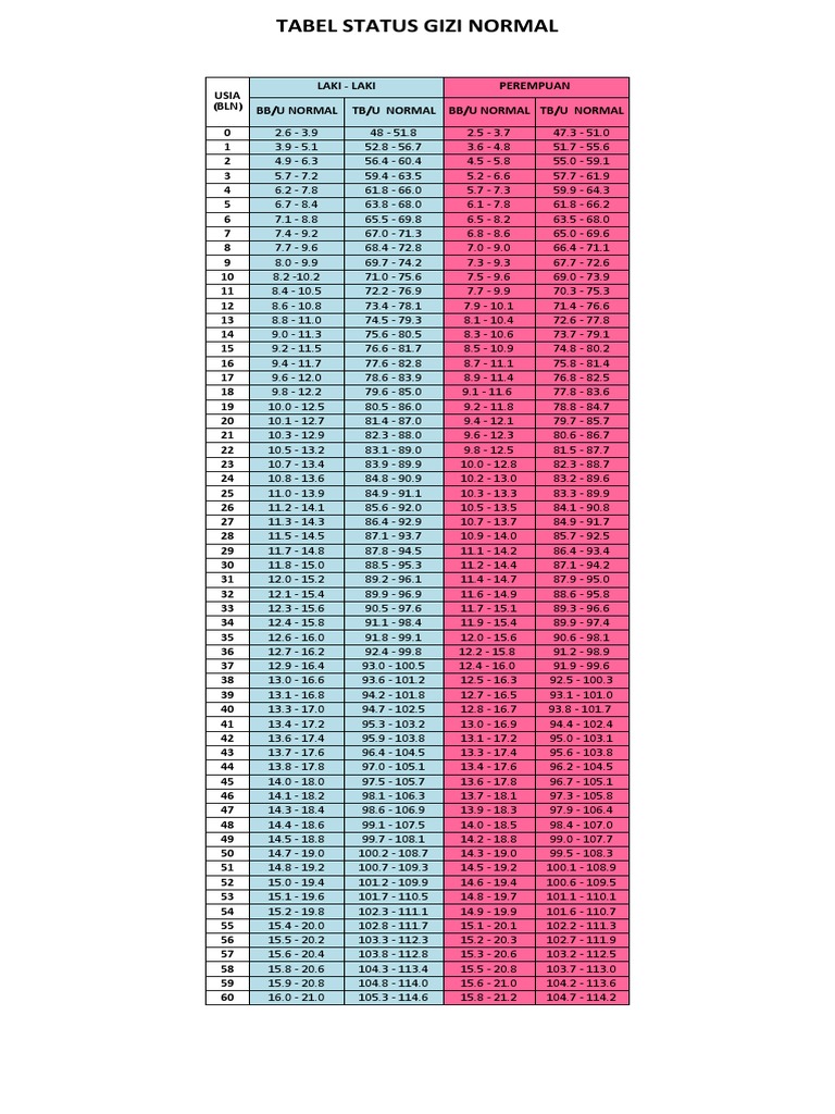 Tabel Status Gizi Normal Balita | PDF