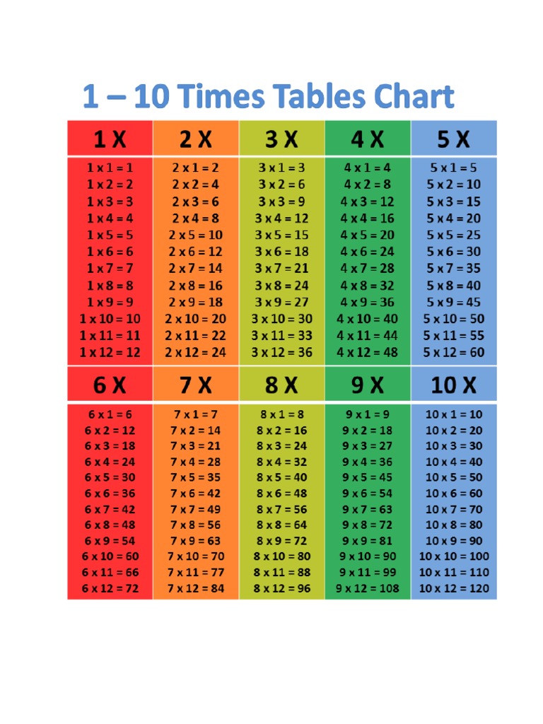multiplication table | PDF