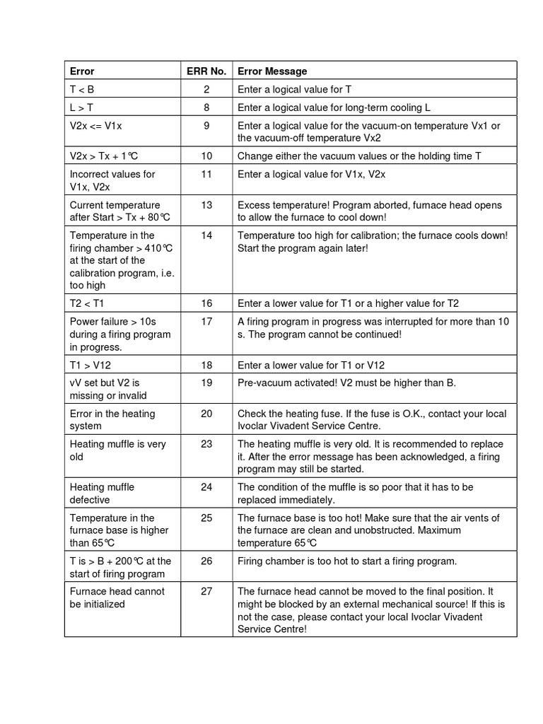 Ivoclar Programat P300 Error Codes | PDF | Calibration | Computer Data ...