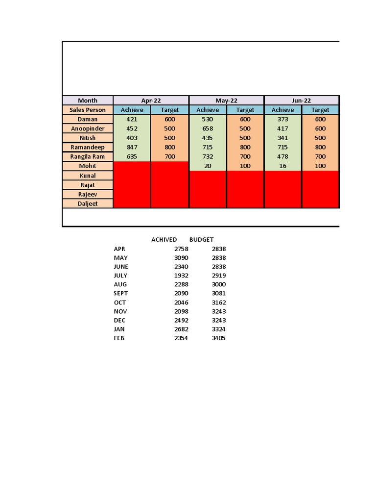 Monthly Sales Performance Report | PDF