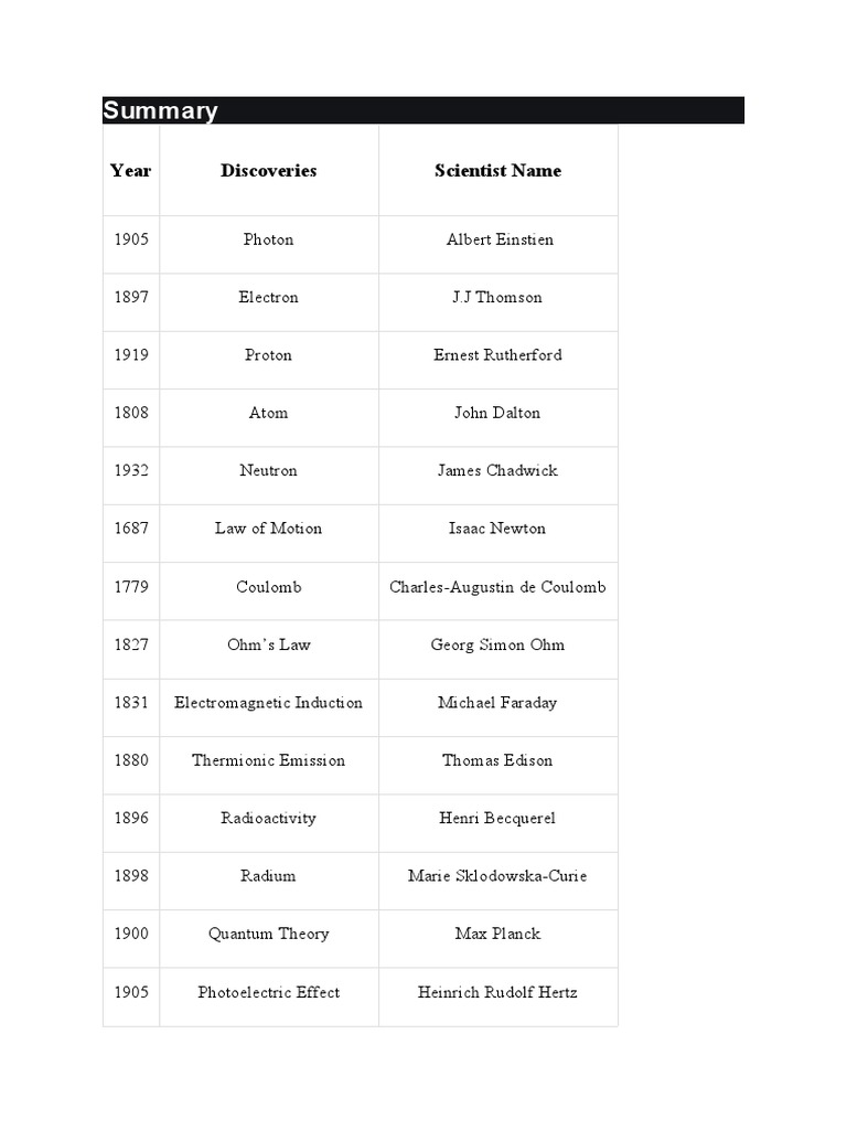 Famous Scientists and Their Famous Discoveries | PDF