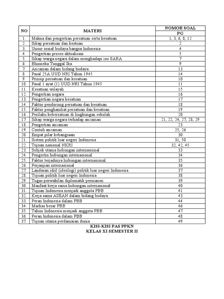Kisi Kisi Pas PPKN S 1 Kelas Xi Sma 2023 | PDF
