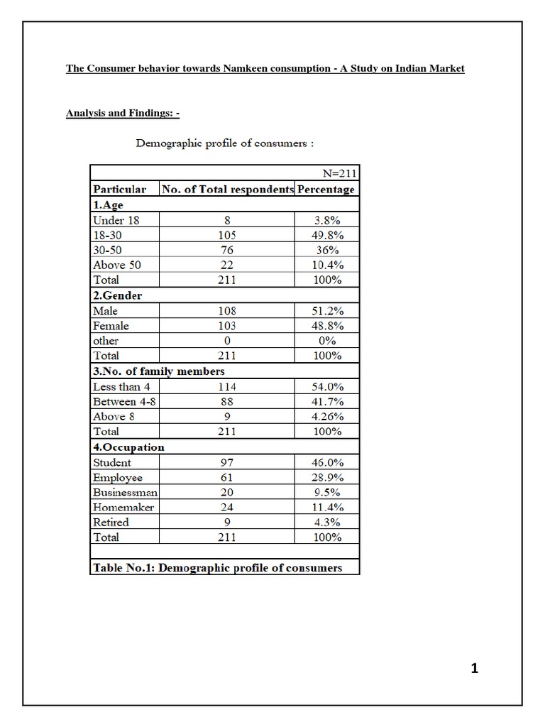 Rishav Kumar 20101 Analysis Major Project | PDF | Brand | Behavior