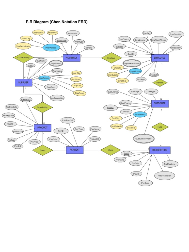 E R Diagram (Chen Notation) (Final) | PDF