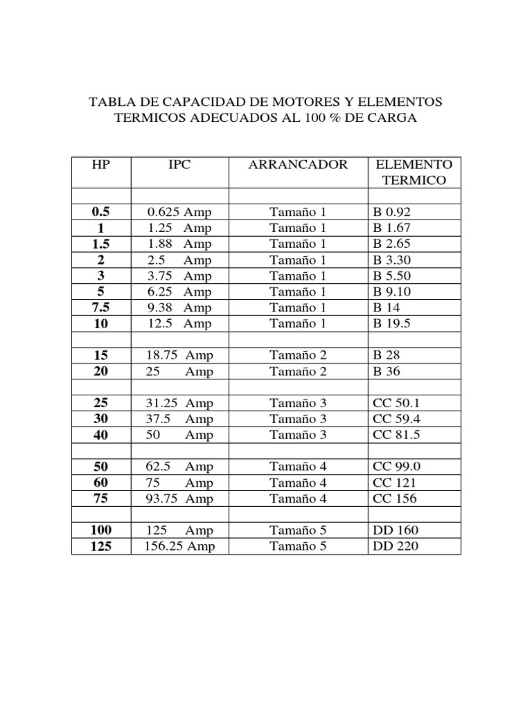 Tabla de Capacidad de Motores y Elementos Termicos Adecuados Al 100 | PDF | Ciencia y ...