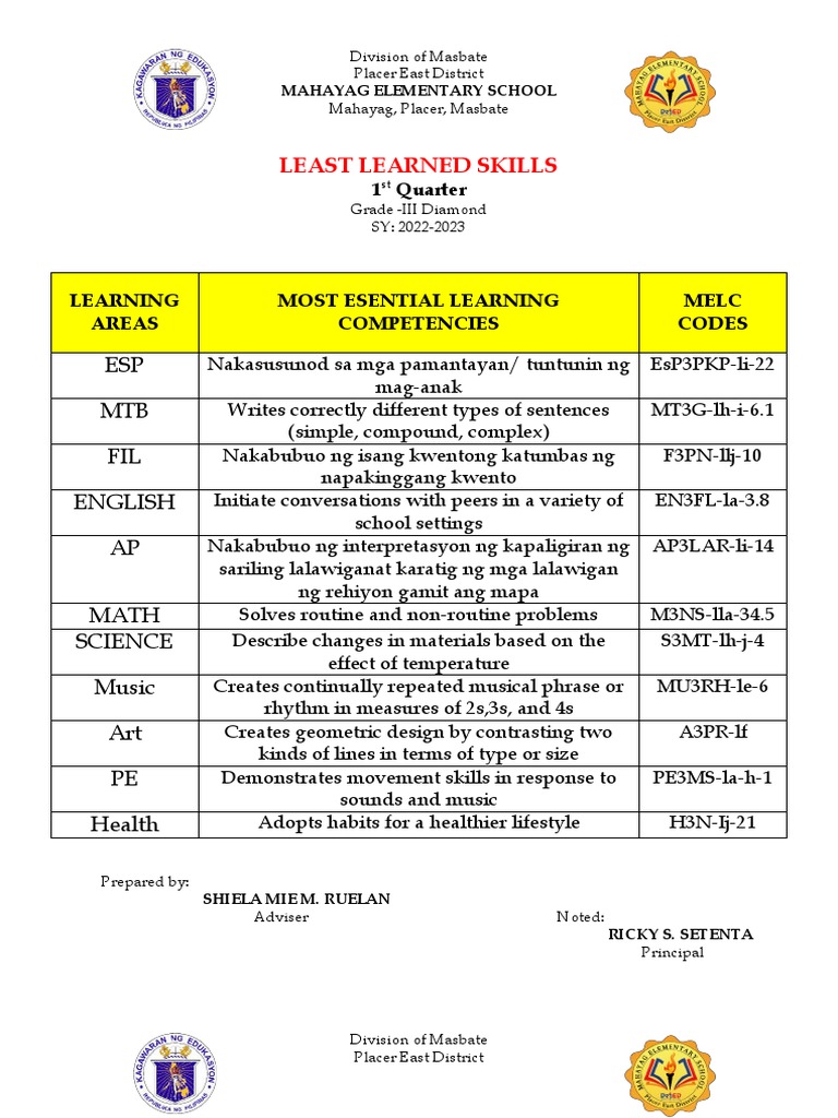 Least Learned | Download Free PDF | Cognition | Learning