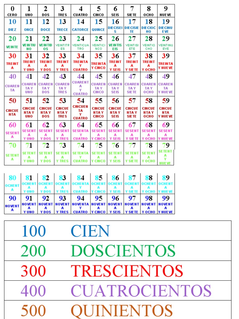 NÚMEROS Y SUS NOMBRES | PDF