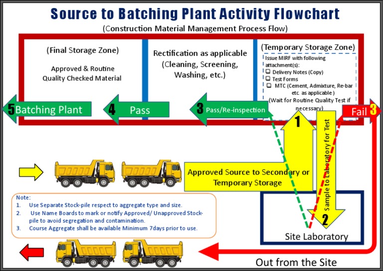 Proposed Source To Batching Plant Flowchart - Edited - 06.04.2022 PDF | PDF
