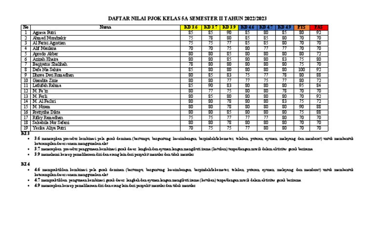 Nilai Pjok Kelas Va SMSTR 2022-2023 | PDF