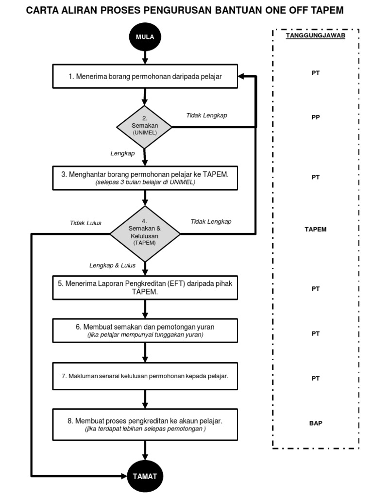 Carta Alir Permohonan Bantuan One Off | PDF