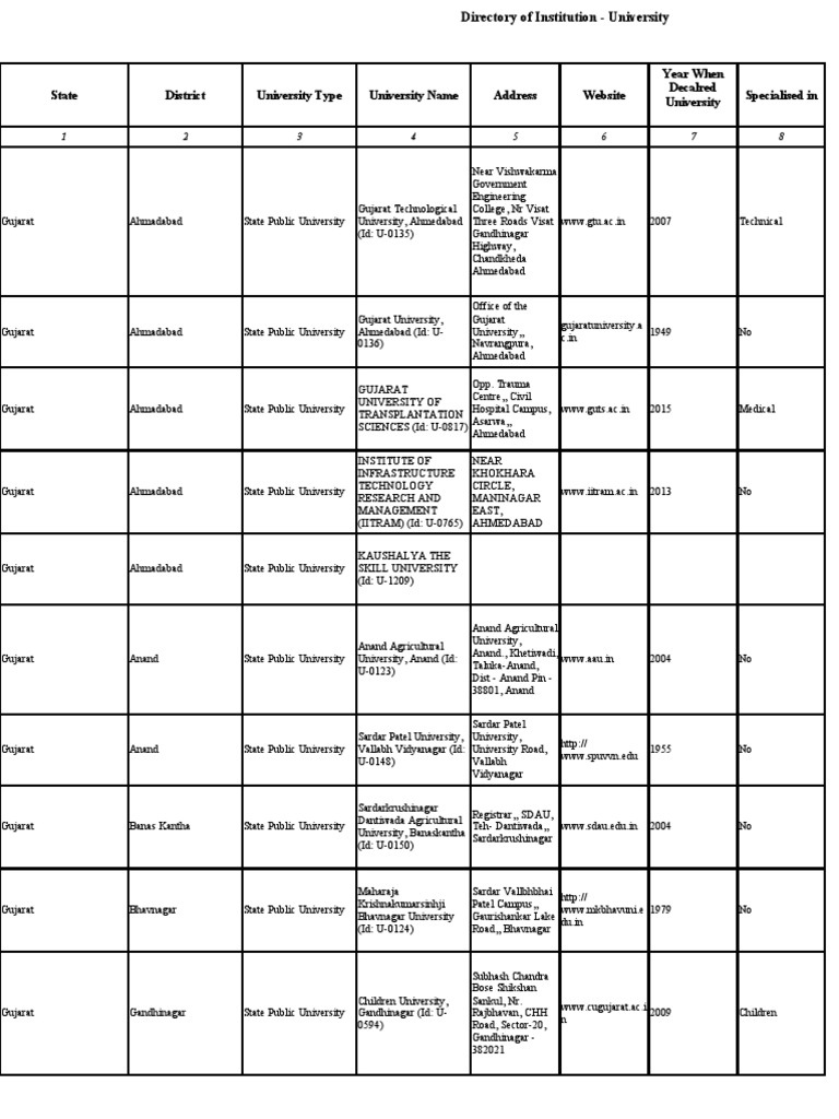 Directory of Institution - University 17042023031142711PM | PDF | Gujarat