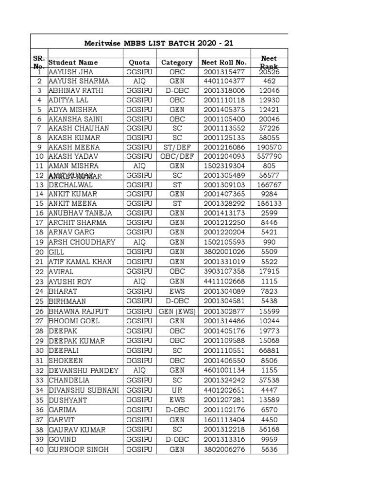 Merit Wise List Batch 2020 21 | PDF