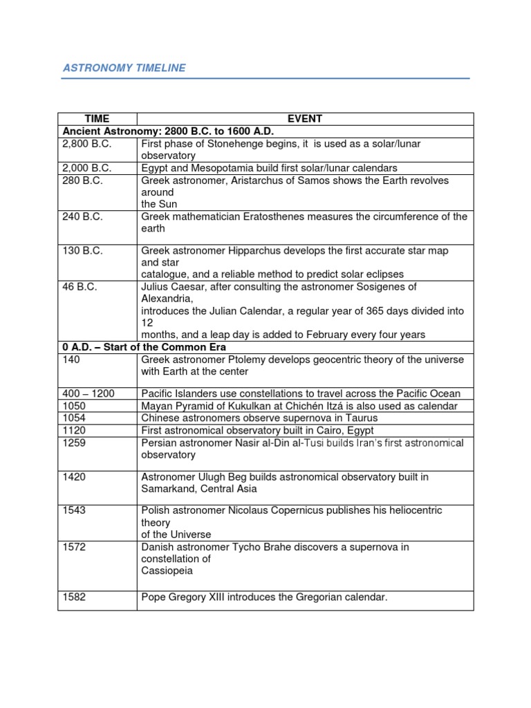 Astronomy Timeline | Galileo Galilei | Johannes Kepler