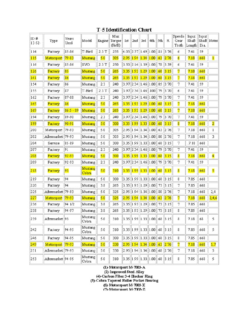Tremec T5 Ratio Rapport Boite | PDF
