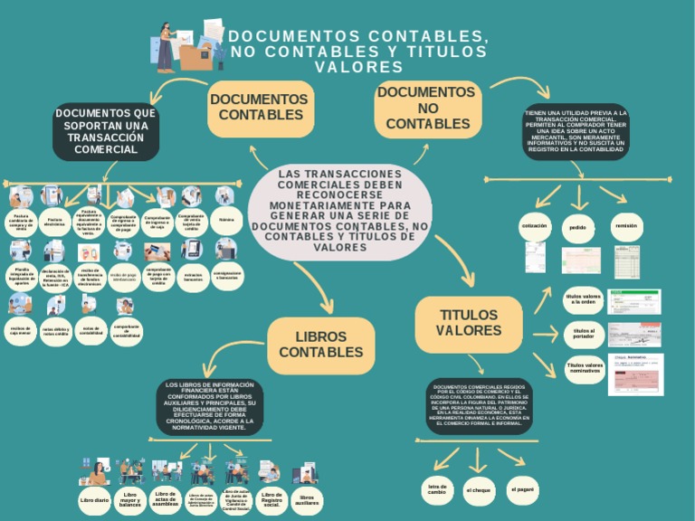 Mapa Mental Documentos Contables, No Contables y Titulos Valores | PDF